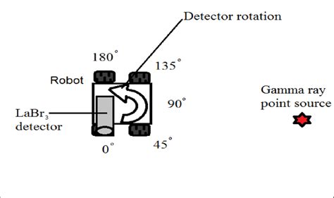 Schematic Of Robots 180 O Sweep Scan Mode The Detector And Camera