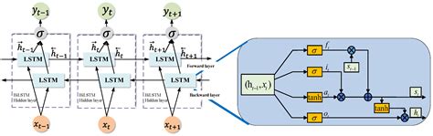 Deep Learning Aided Modulation Recognition For Non Orthogonal Signals