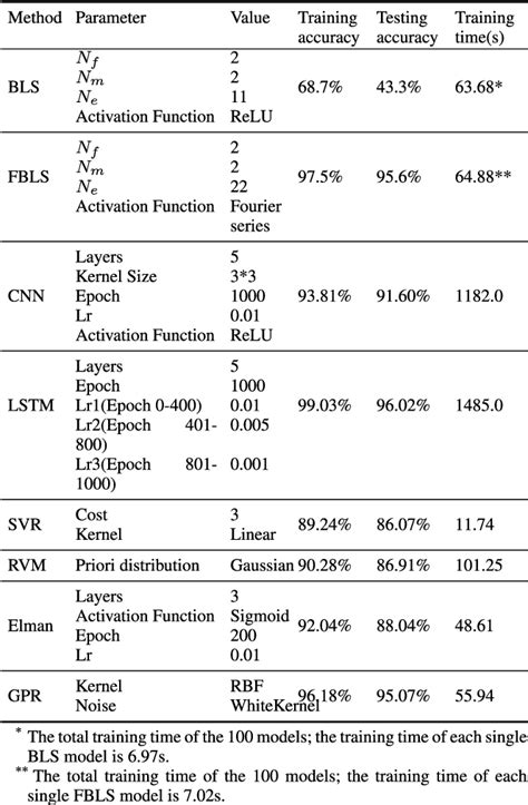 Table 1 From State Of Health Prediction For Reaction Wheel Of On Orbit Satellite Based On
