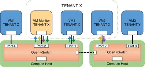OpenStack Monitoring Based On TaaS Download Scientific Diagram