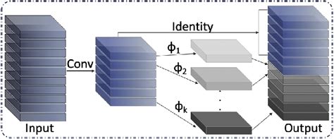 Schematic Diagram Of Ghost Convolution A Few Intrinsic Feature Maps