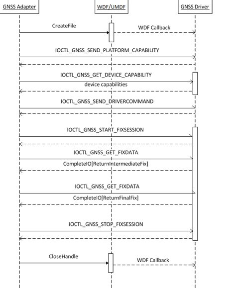全局导航卫星系统（gnss）驱动程序体系结构 windows drivers microsoft learn