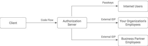 Master Difficult User Authentication Requirements With Oauth The New Stack