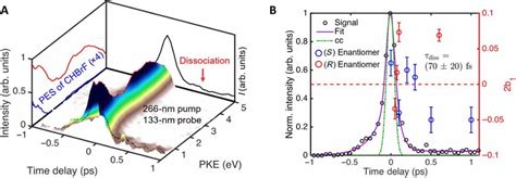 Probing Time Dependent Chirality In The Photodissociation Of Chbrfi