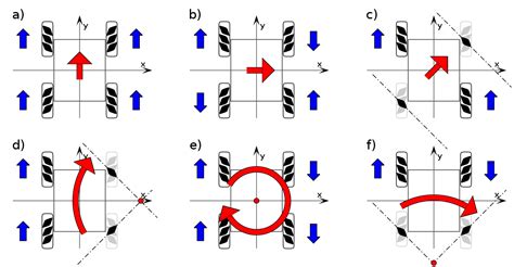 omnidirectional mecanum wheels electrical e