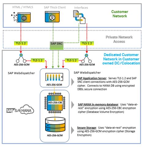Securing Rise With Sap S 4hana Cloud Private Edit Sap Community