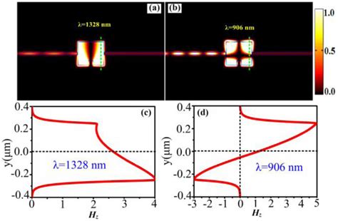 Field Distributions Hz² At A λ 1328 Nm And B λ 906 Nm