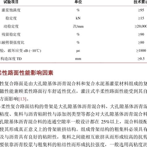 Technical Indicators Of Pouring Semi Flexible Pavement Materials 表 1