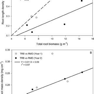 Relationship Between Root Length Density J Root Mass Density I Download Scientific