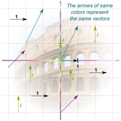 Imaginary And Complex Numbers Science All