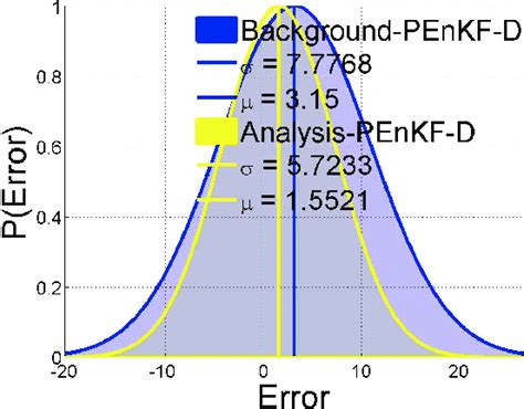 Posterior Ensemble Kalmar Filter Deterministic Penkf D Download Scientific Diagram
