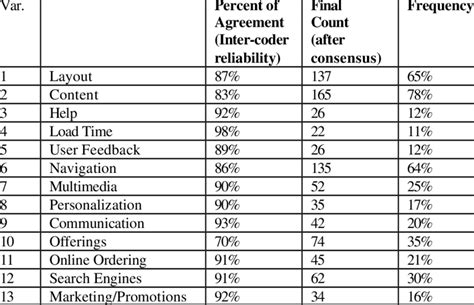 Inter Coder Reliability And Frequencies Per Variable Download Table