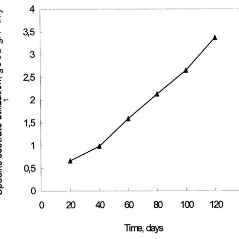 Variation Of Specific Substrate Utilization During The Startup Period