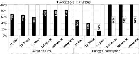 Sort Merge Join Normalized Execution Time And Energy Consumption On