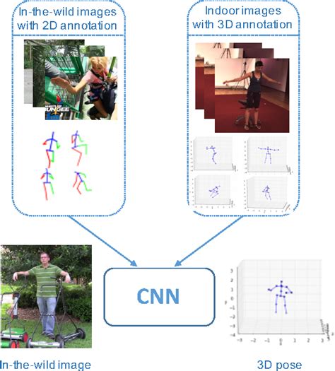 figure 1 from weakly supervised transfer for 3d human pose estimation