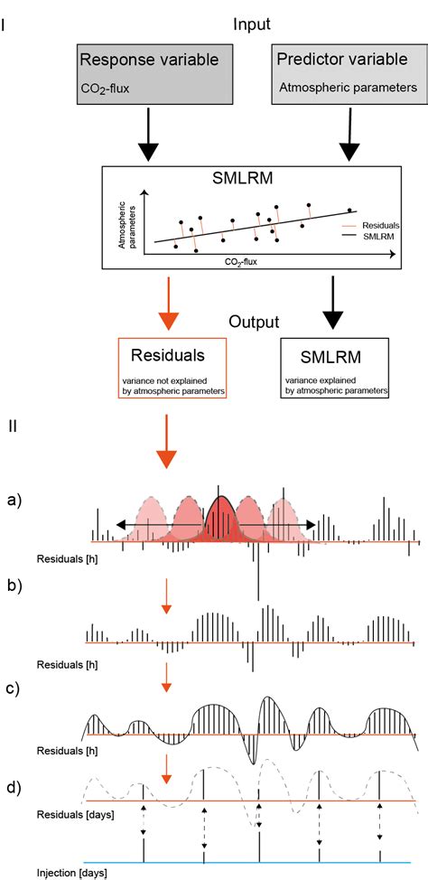 2 Workflow Of The Statistical Analysis Of The Monitored Data Part I Download Scientific
