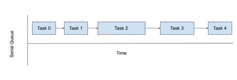 Concurrency In Ios For An App Performance Is Very By Himanshu Rajput Level Up Coding