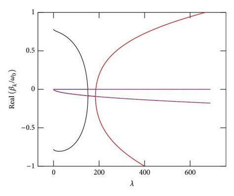 Depiction Of Buckling And Flutter Of A Heated Panel A Frequencies