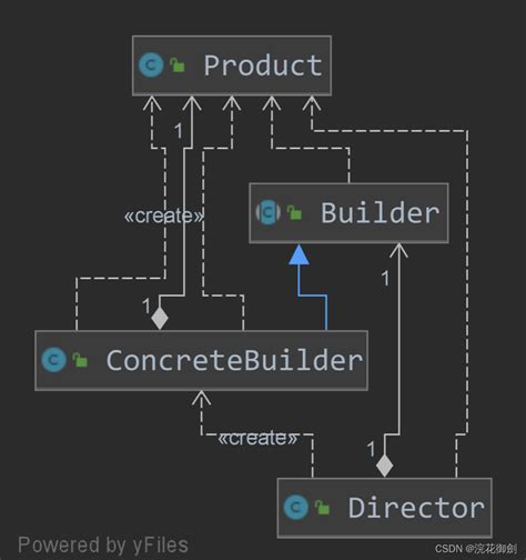 【设计模式深度剖析】【4】【创建型】【建造者模式】 类比选购汽车的过程,加深理解建设者模式 Csdn博客 【设计模式深度剖析】【4】【创建型】【建造者模式】 类比选购汽车的过程,加深理解建设者模式 Csdn博客