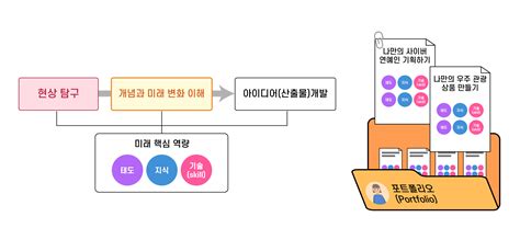 미래 진로 탐구 교육 미래교육허브