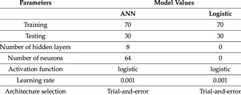 Parameter Settings For Machine Learning Models Ann Download