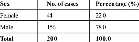 Showing Distribution Of Cases Of Rta According To Sex Download Scientific Diagram