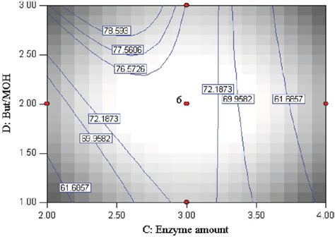 Contour Plot Showing Enzyme Amount C And Substrate Molar Ratio D Download Scientific
