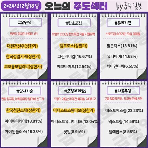 주식 투자 재테크 급등일보🚀 실시간주식메신저😎 오늘 주식시장 한장이면 끝 많이공유해주세요♥️ 🕵️‍♂️한눈에 보는 오늘의 주도섹터 급등주