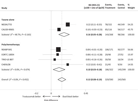 Figure 4 From Dual Block With Lapatinib And Trastuzumab Versus Single