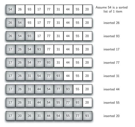 Design And Analysis Of Computer Algorithms Insertion Sort