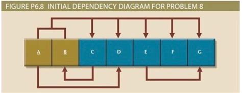 solved 8 use the dependency diagram shown in figure p6 8 to