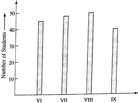 Wbbse Solutions For Class 7 Maths Arithmetic Chapter 7 Bar Graph Exercise 7 Solved Example