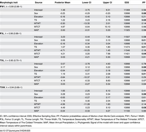 Mcmcglmm Models For The Body Size Indicators And Independent Variables Download Table