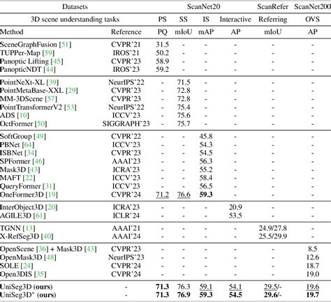table 2 from a unified framework for 3d scene understanding semantic