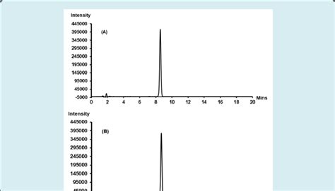 Hplc Chromatograms Of 50 µgml Standard α Mangostin A And Ame B