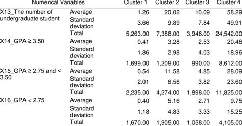 The Descriptive Statistics Of Each Cluster Download Scientific Diagram