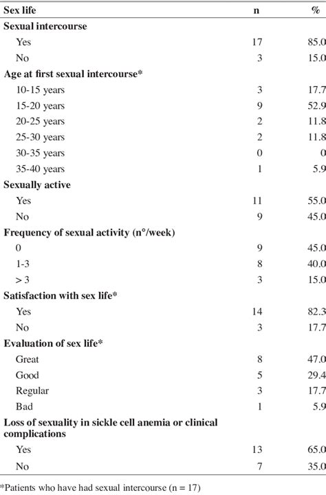 Sex Lives Of 20 Patients With Sickle Cell Anemia Download Table