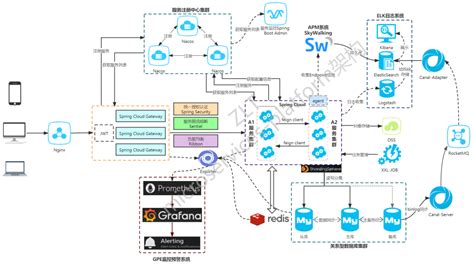 基于SpringBoot2 xSpringCloud和SpringCloudAlibaba并采用前后端分离的企业级微服务多租户系统架构