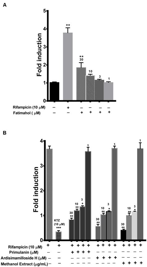 Induction Of Pxr By Fatimahol And Rifampicin A And Inhibition Of