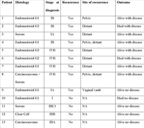 Table 1 From Utility Of Circulating Tumor Dna For Detection And Monitoring Of Endometrial Cancer