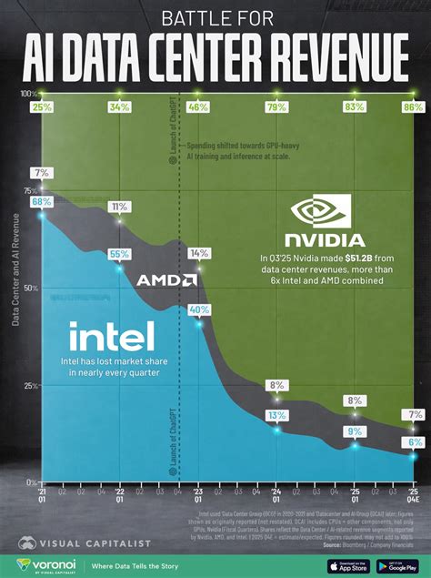 Charted The Battle For Ai Data Center Revenue 2021 2025