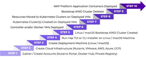 Nutanix Kubernetes Platform Deployment Part 1 Polar Clouds