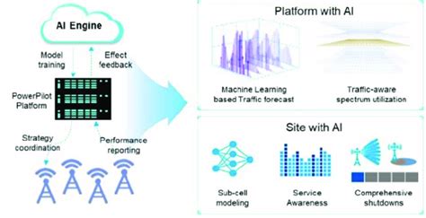 Ai Based Network Energy Saving Accurate Deployment Download Scientific Diagram