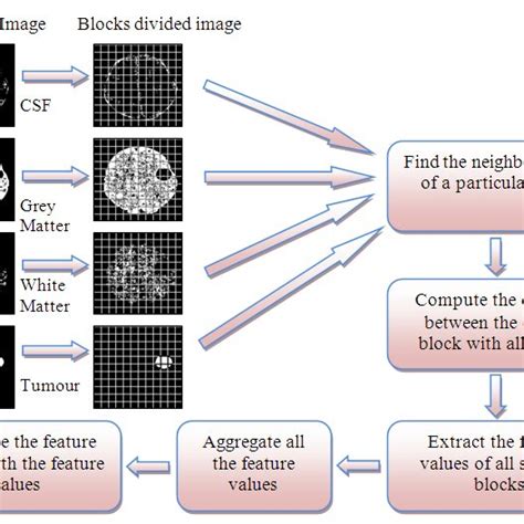 Block Diagram Of Proposed Feature Extraction Method Download