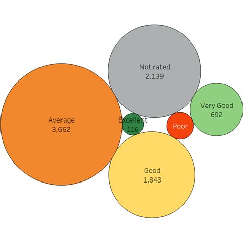 Github Shristecadata Exploration Using Tableau Visualizing Zomatos