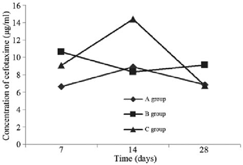Line Chart Of The Cefotaxime Concentration In The Bronchoalveolar Download Scientific Diagram