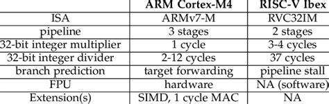 Main Features Comparison Between The Arm Cortex M4 And The Risc V Ibex