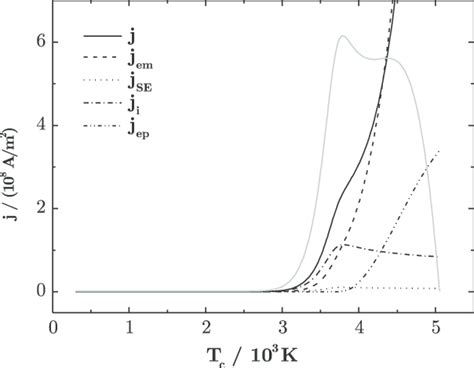Total Current Density J Thermionic Emission Current Density J Em Download Scientific