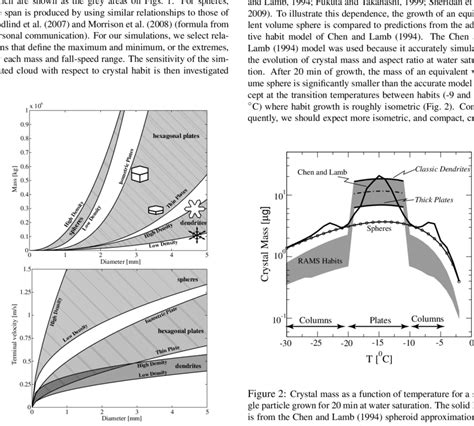 Ranges Of A Mass Dimensional And B Fall Speed Relations Of The Download Scientific Diagram