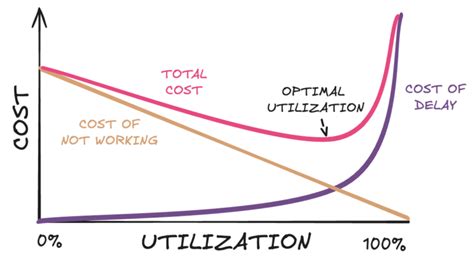 The Capacity Utilization Myth Why 100 Kills Efficiency Show Me The